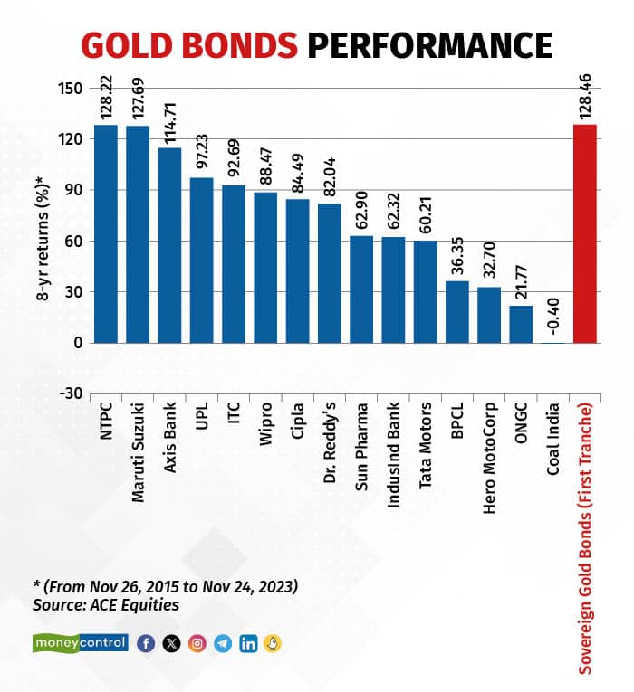 Heavy Metal: Sovereign Gold Bond outshines nearly 1 in 3 Nifty stocks