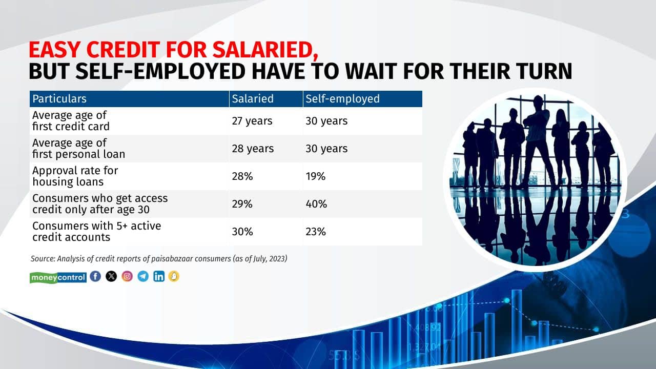 Banks prefer to lend money to salaried, than self-employed, says a ...