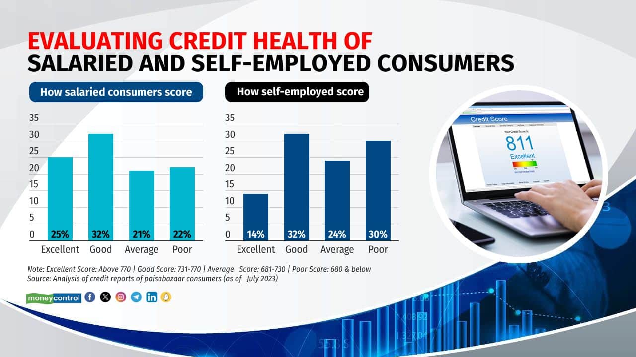 Banks prefer to lend money to salaried, than self-employed, says a ...
