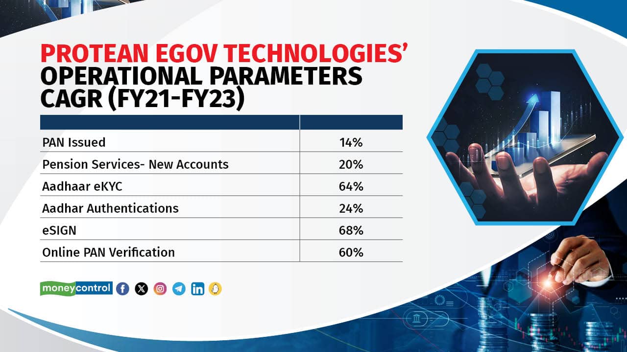 Protean eGov Technologies IPO: Financials, return ratios, operational ...