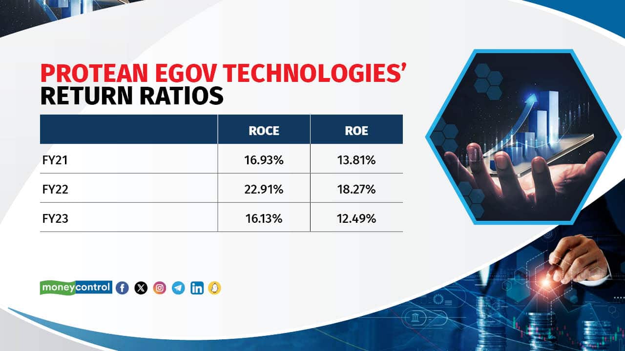 Protean eGov Technologies IPO: Financials, return ratios, operational ...