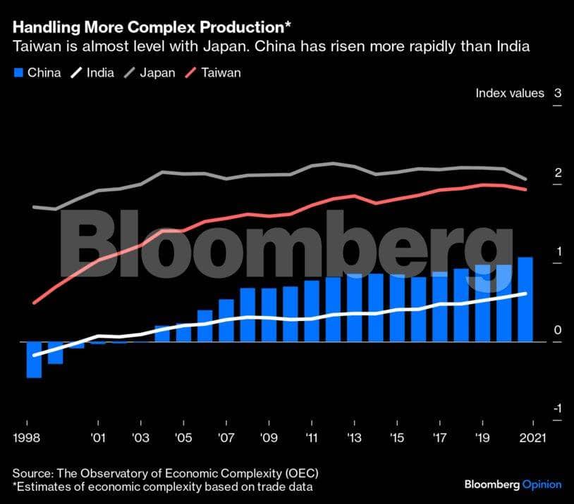 India needs faster trains to compete with China on exports
