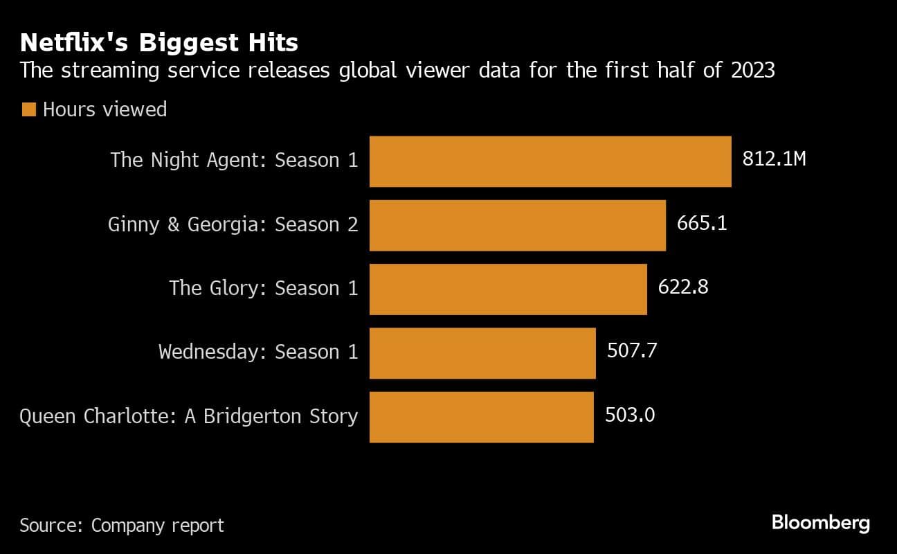 Netflix posts viewer data on every show, film for first time