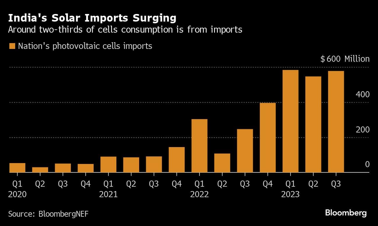 Indian solar industry still heavily reliant on Chinese imports