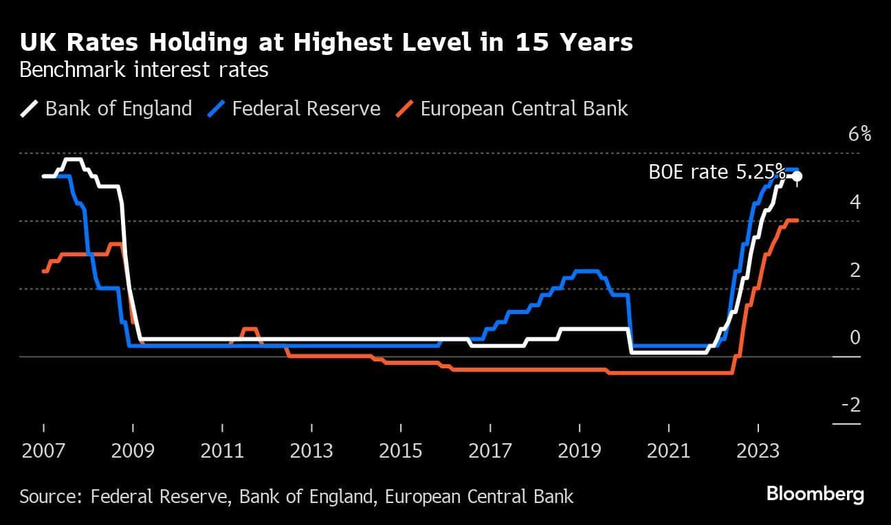 Bank of England keeps interest rates unchanged at 5.25%