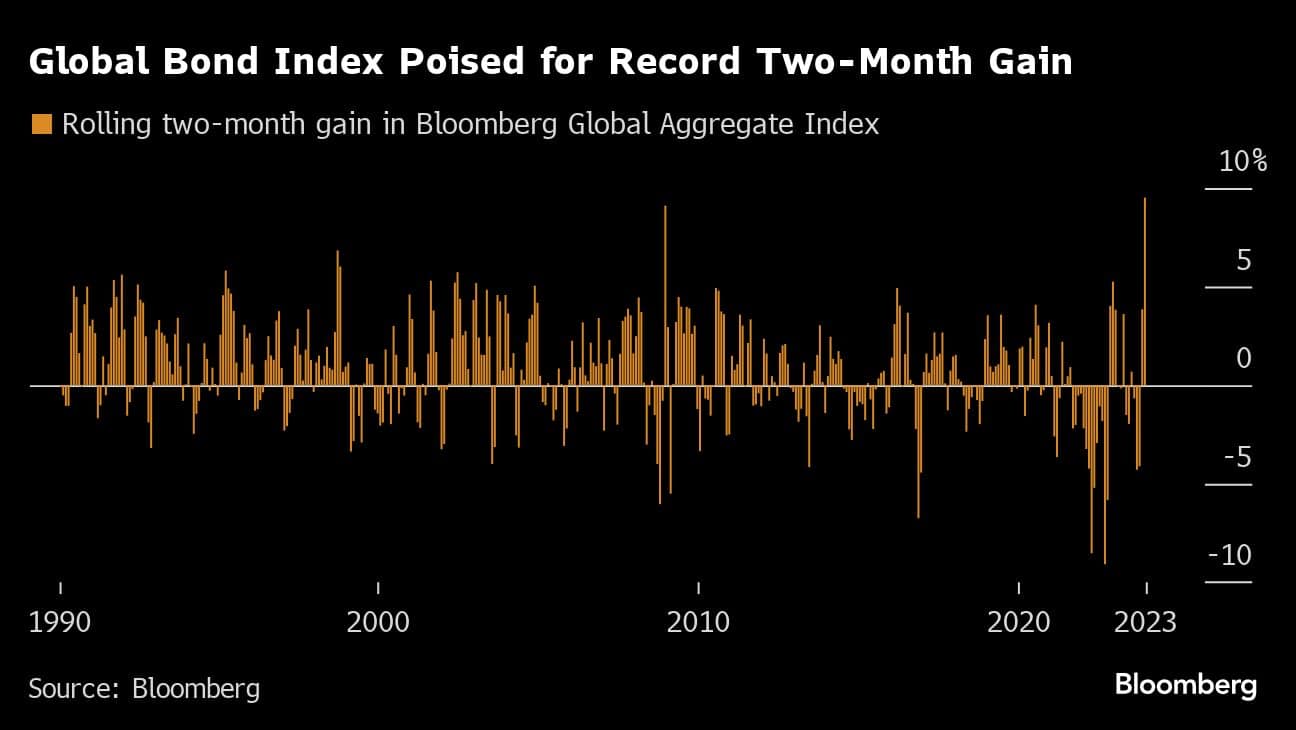 Global bond ‘carnival’ sets stage for best two months on record