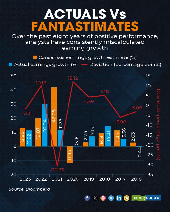 MC Markets Graphixstory: Analysts have consistently miscalculated ...
