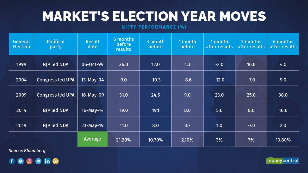 Of polls and punters: Decoding the D-St dynamics in a year of elections