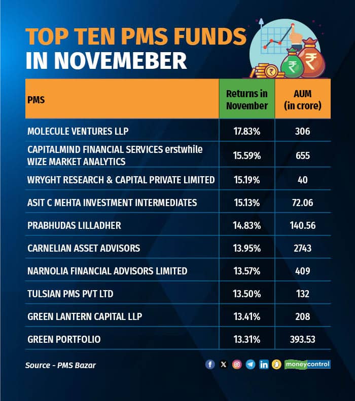 Here are the top-performing PMS in November; Molecule Ventures and ...