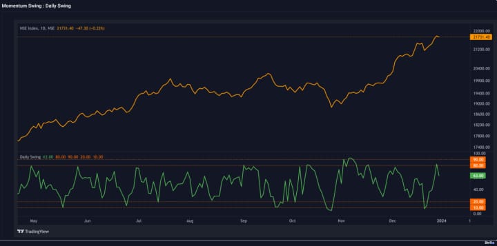 Moneycontrol Pro Market Outlook | 2023 ends on a strong note, but can ...
