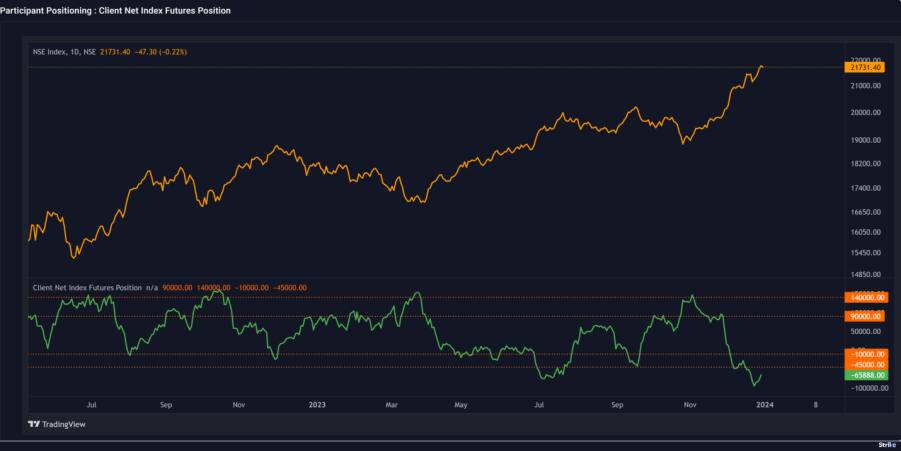 Moneycontrol Pro Market Outlook | 2023 ends on a strong note, but can ...
