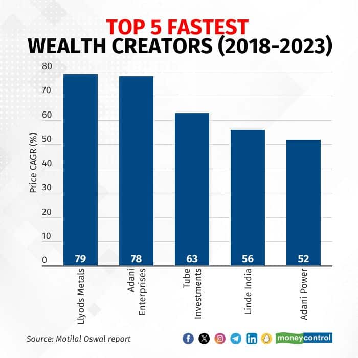 Reliance Industries emerges as largest wealth creator in 5 years ...
