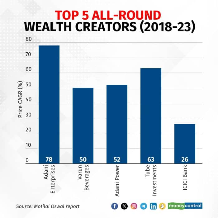 Reliance Industries emerges as largest wealth creator in 5 years ...
