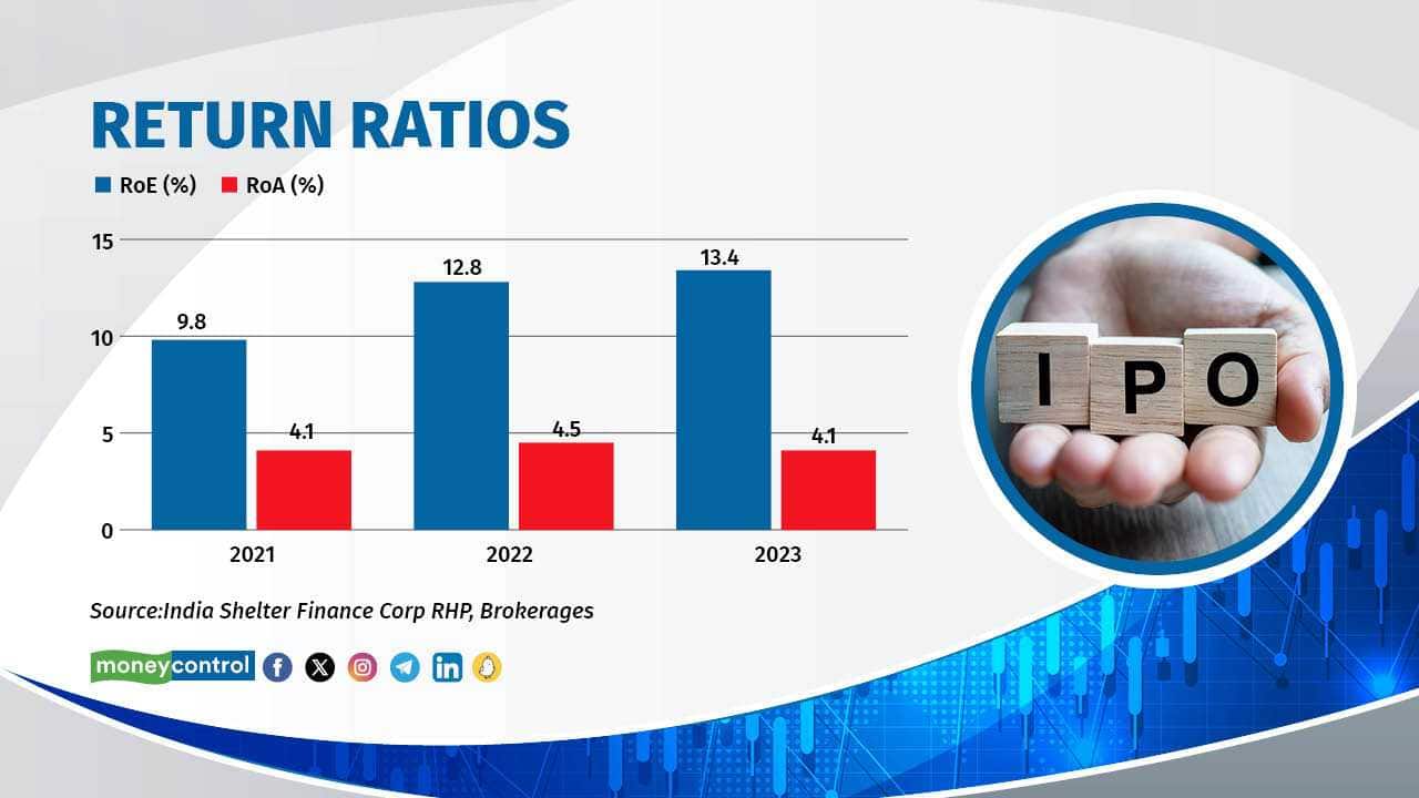 India Shelter Finance Corporation IPO: Explained in 5 key charts