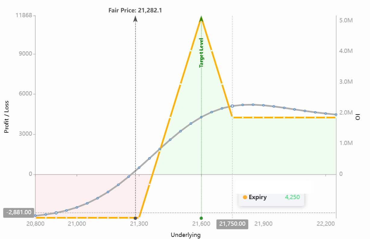 Worry-free trading at the top with Modified Call Butterfly: Shubham Agarwal