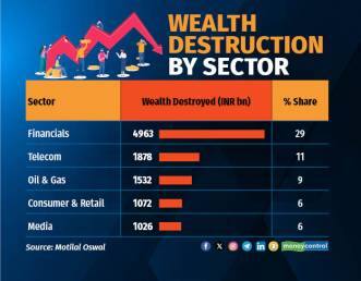 VI, Yes Bank, IOCL top wealth destroyers, wipe off Rs 2.55 lakh crore ...
