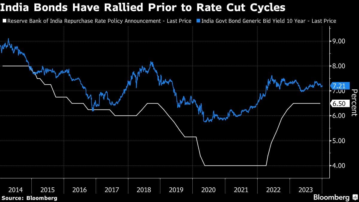 Stars align for India bonds after first yearly gain since 2020