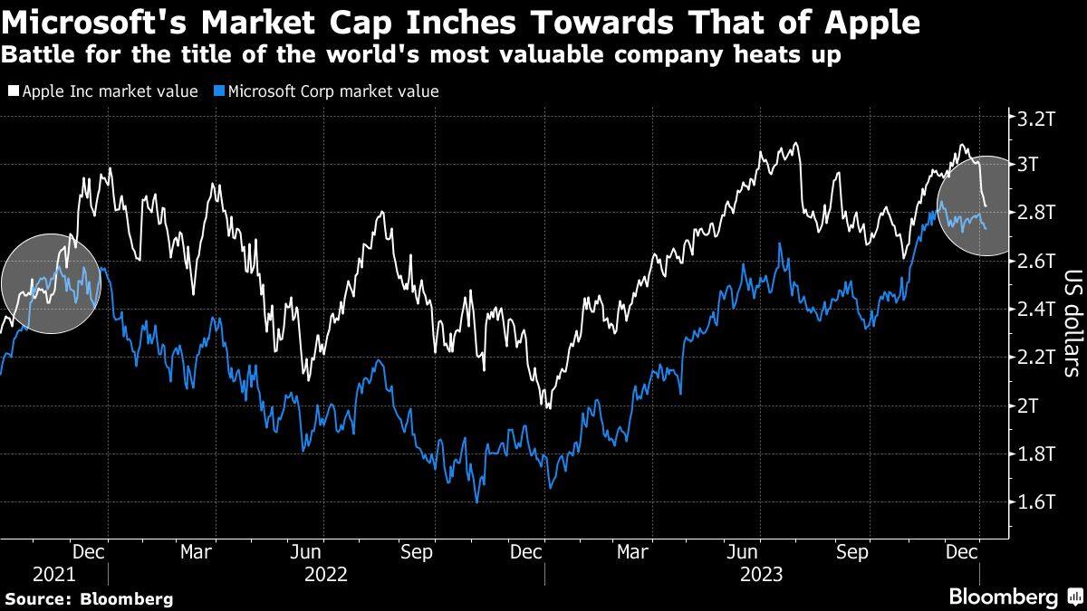 Apple’s reign as world’s top stock at risk from bumpy 2024 start