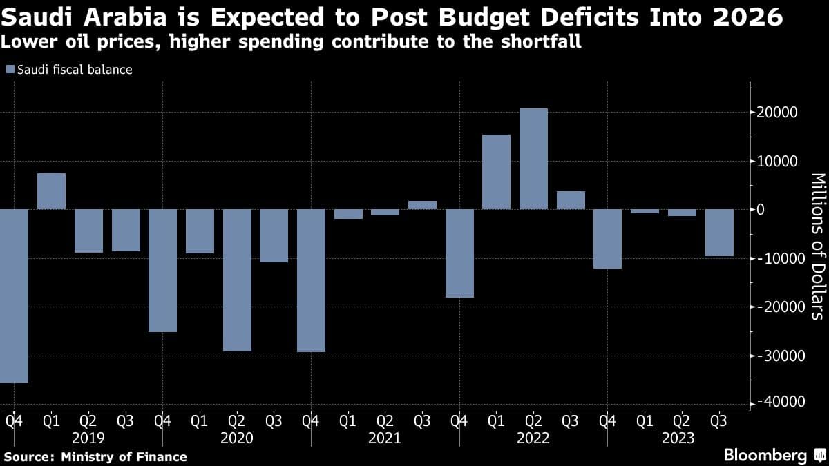 Saudi Arabia borrows $12 billion as EM nations load up on bonds