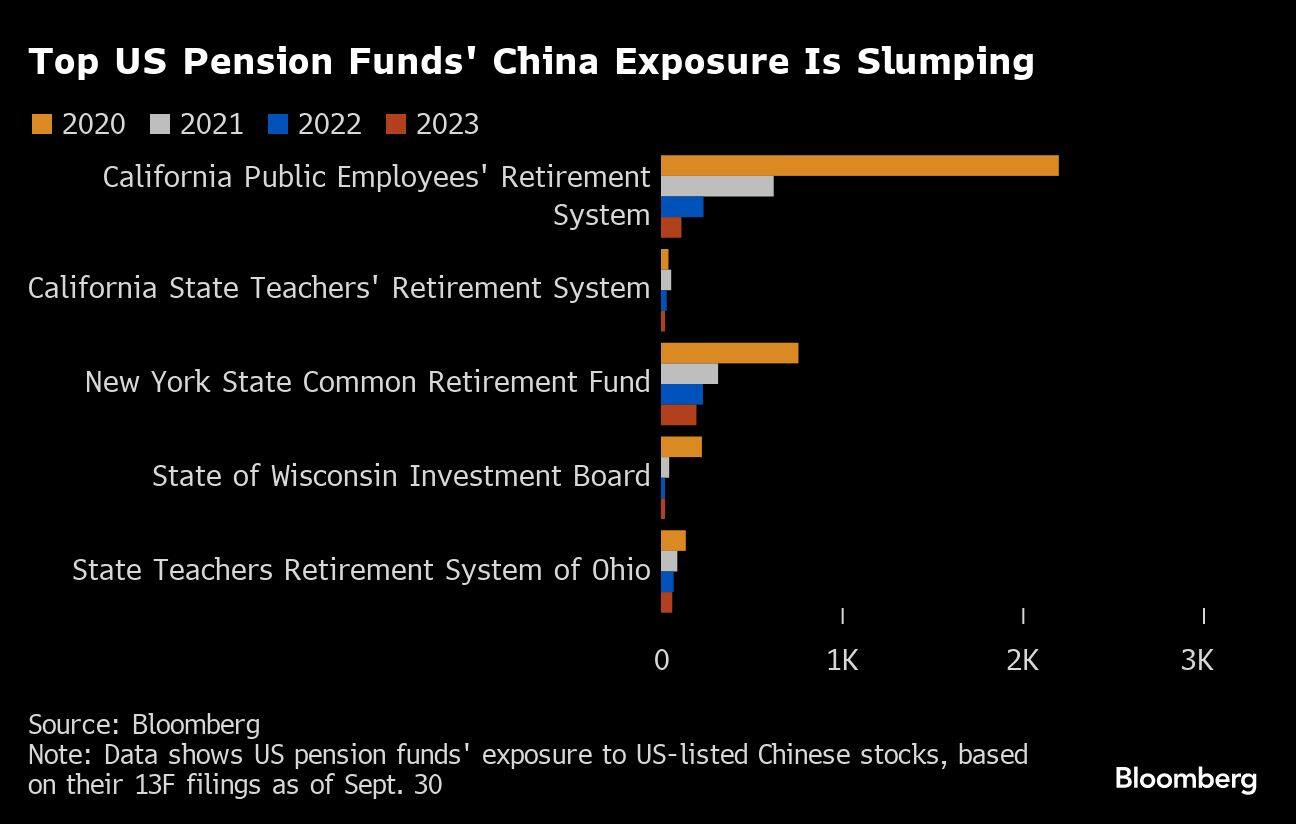 China is fast losing its place as must-have in global portfolios