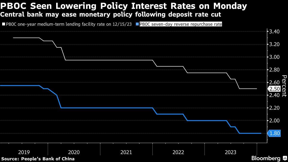 China seen cutting rate, boosting cash to support economy
