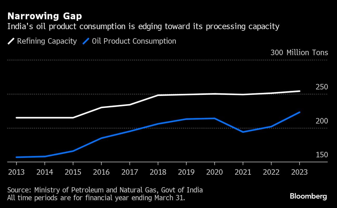The world’s last wave of oil refining bets is all about India