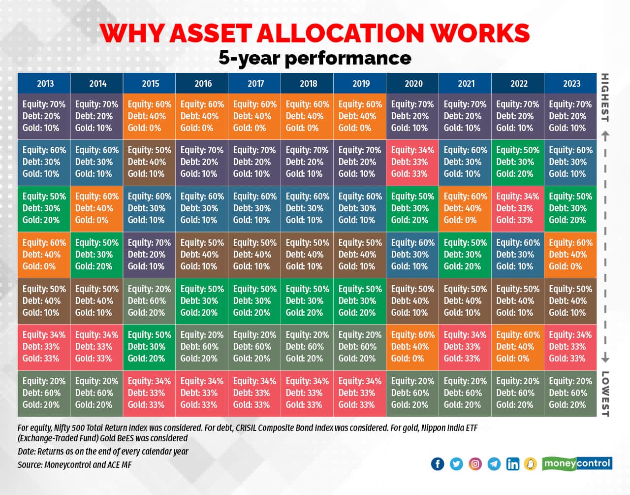 Find the best asset allocation mix that will maximise your returns