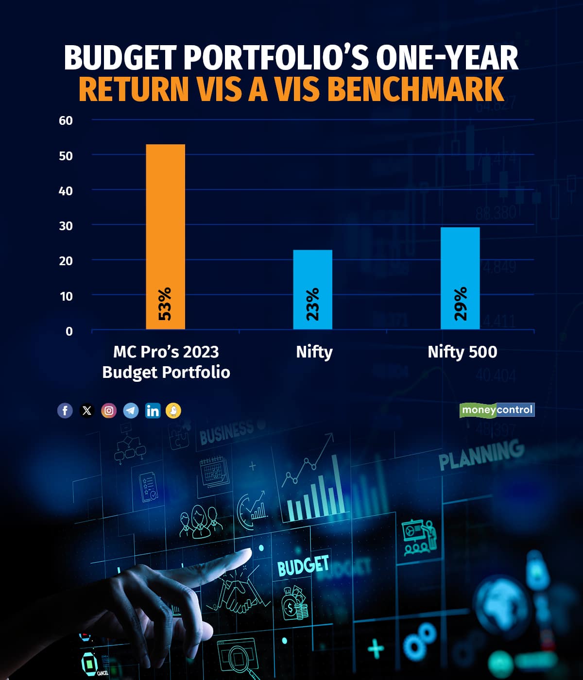 MC Pro’s Budget 2023 portfolio beats benchmarks in style, yields 53 ...
