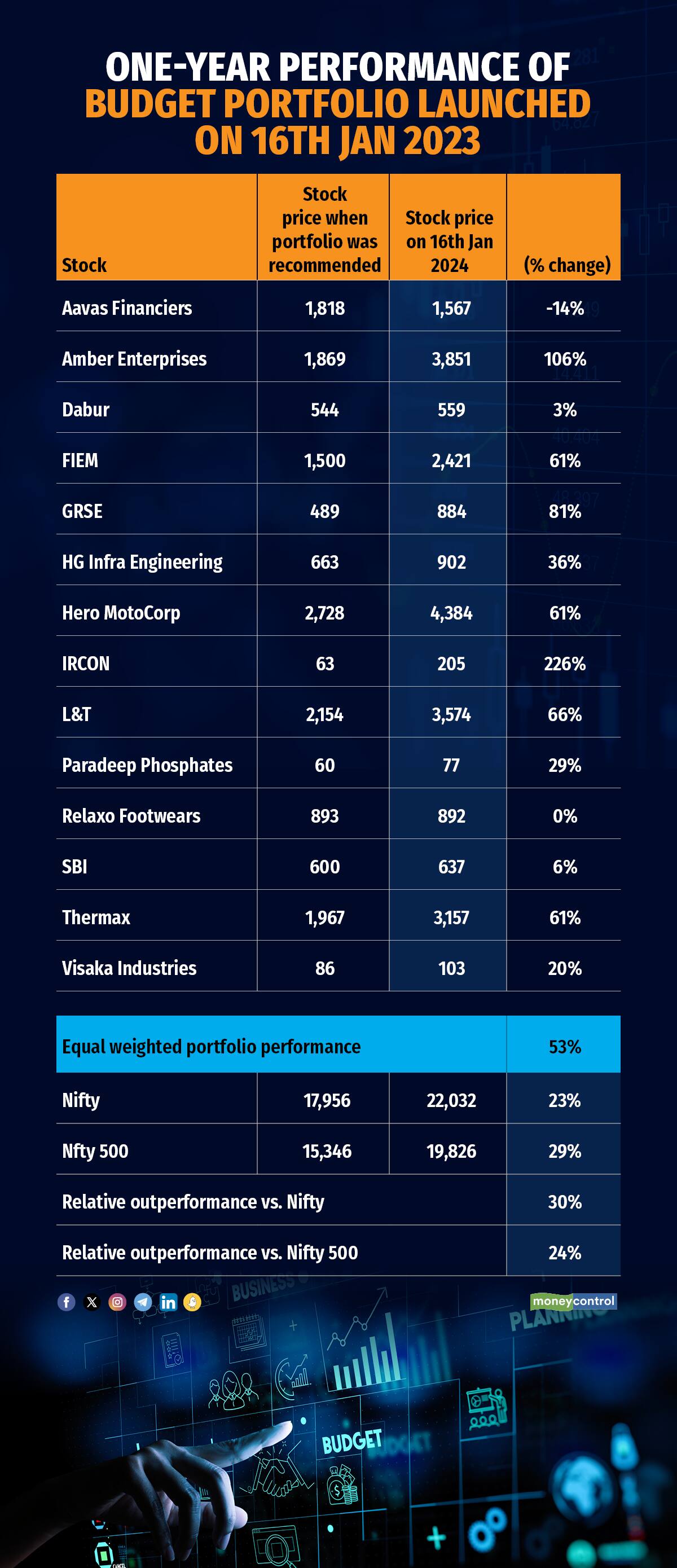 MC Pro’s Budget 2023 portfolio beats benchmarks in style, yields 53 percent returns in a year