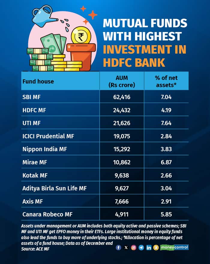 Hdfc Bank Shares Crash Does It Show Perils Of Benchmark Hugging By
