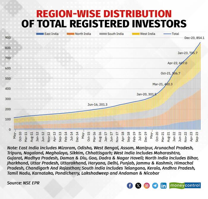 NSE sees new investor registrations hit 3-year peak in Dec, West leads ...