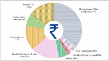 Budget 2024: Where a rupee comes from and where it goes from last year ...