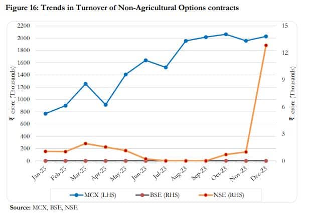 NSE's turnover in non-agri commodity derivatives rises 1,077% MoM in ...