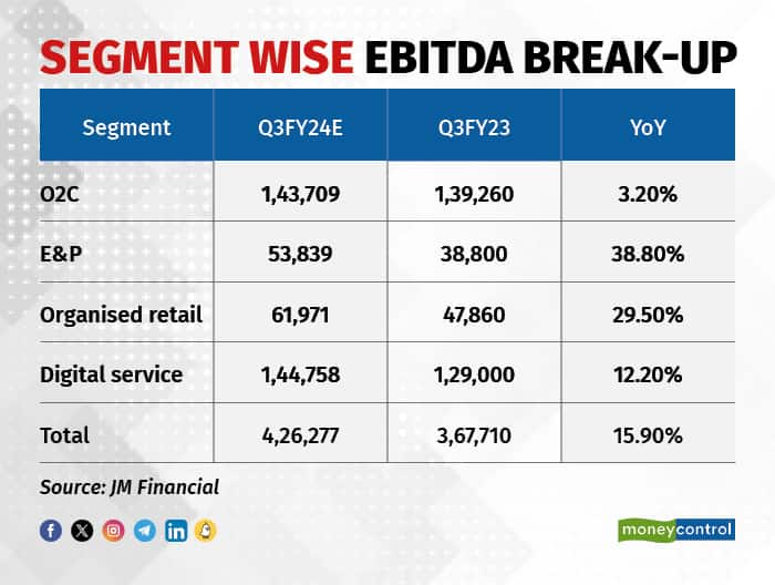 Jio, Reliance Retail to steal the show in RIL’s report card for Q3?