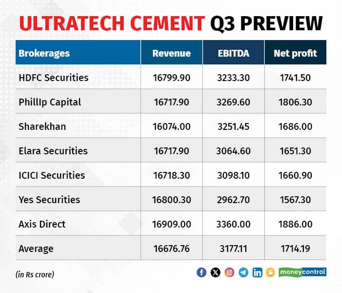 UltraTech Cement Q3 net profit may jump 60% on lower operating costs, better efficiency