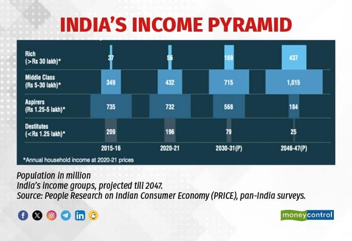 The Modern Indian Growth Story: Third largest economy by PPP, and the ...