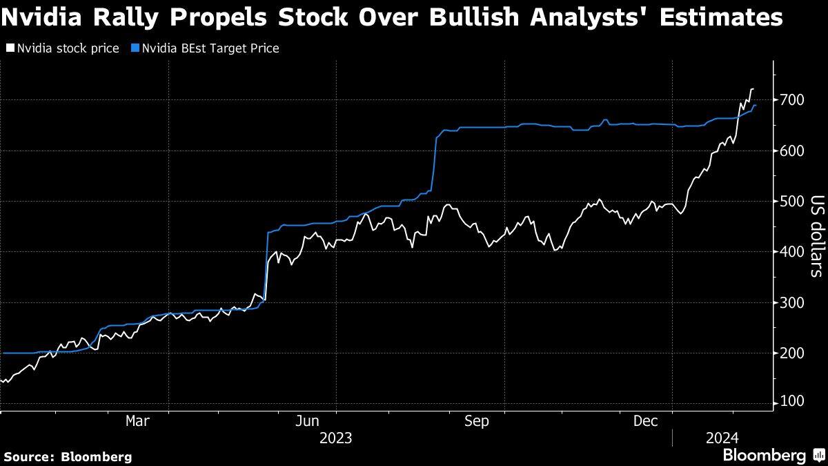 Nvidia’s $560 billion gain has Wall Street racing to lift targets