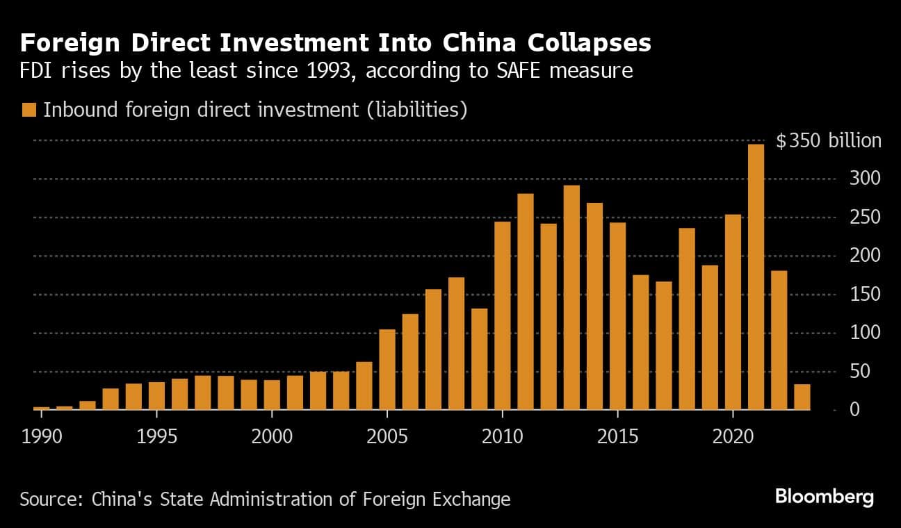 Foreign direct investment to China slumps to 30 year low