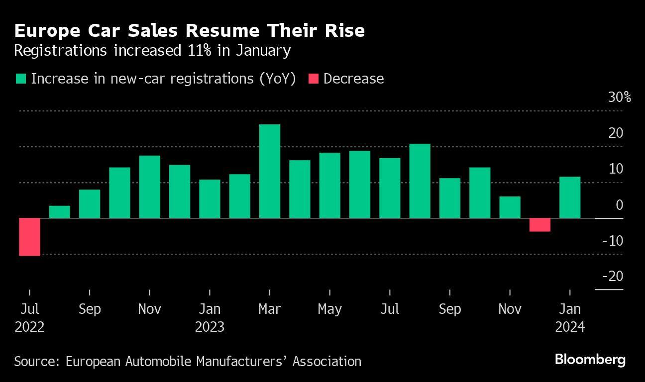 Europe car sales jump 11% in January on pent-up demand