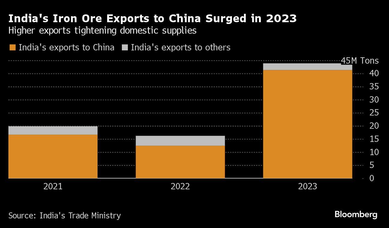 Indian steel mills seek iron ore export ban as China sales jump