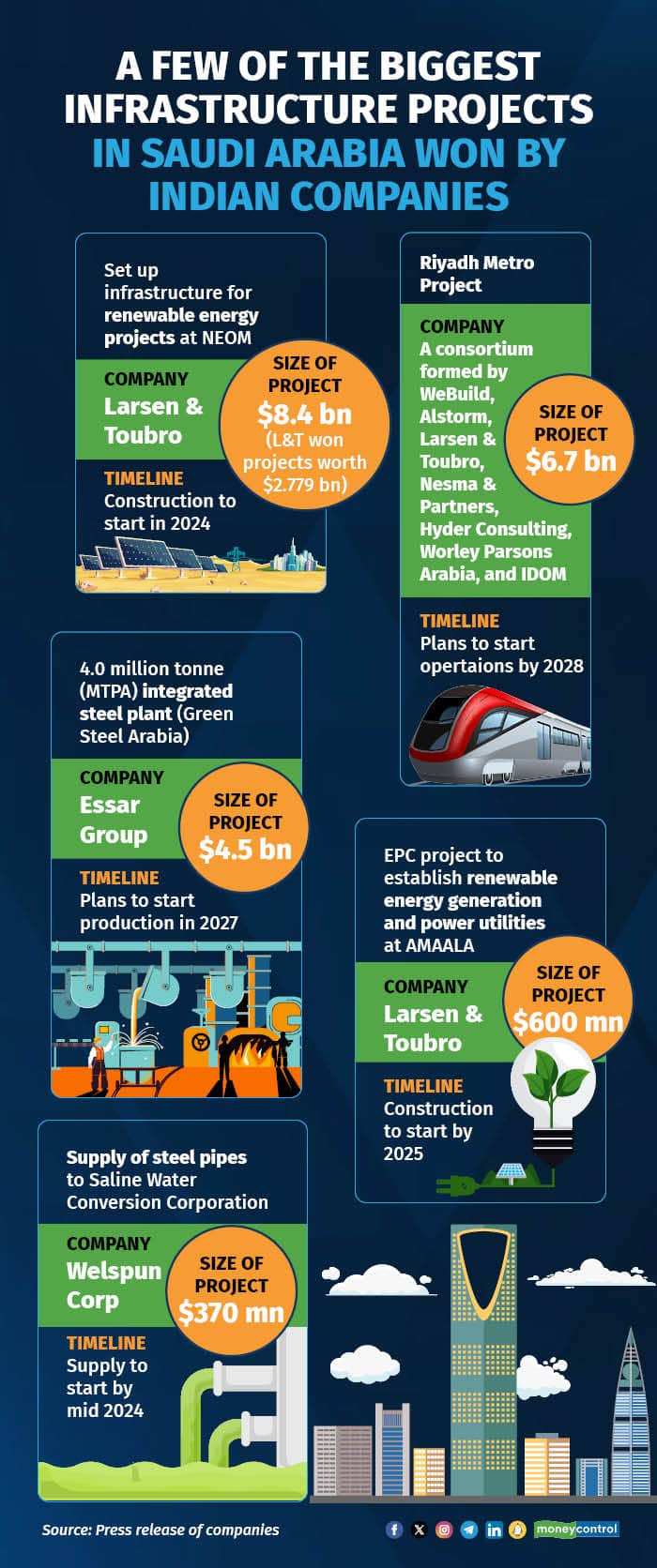 Saudi Arabia's Vision 2030 fuels order books of India's infrastructure ...