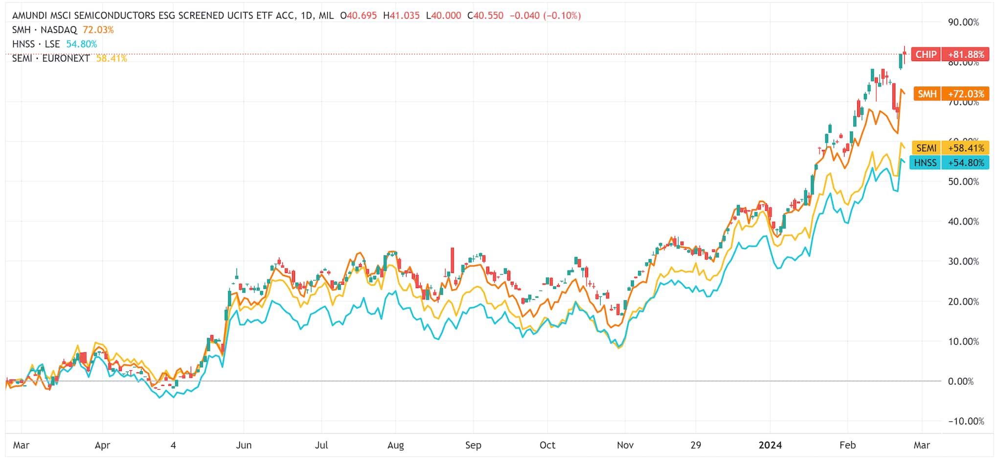 ETFs hitch a ride on Nvidia rally to surge up to 28% to life-time highs