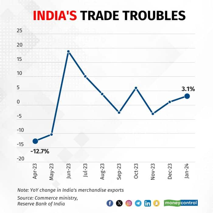 Explained: What is a recession and should India be concerned?