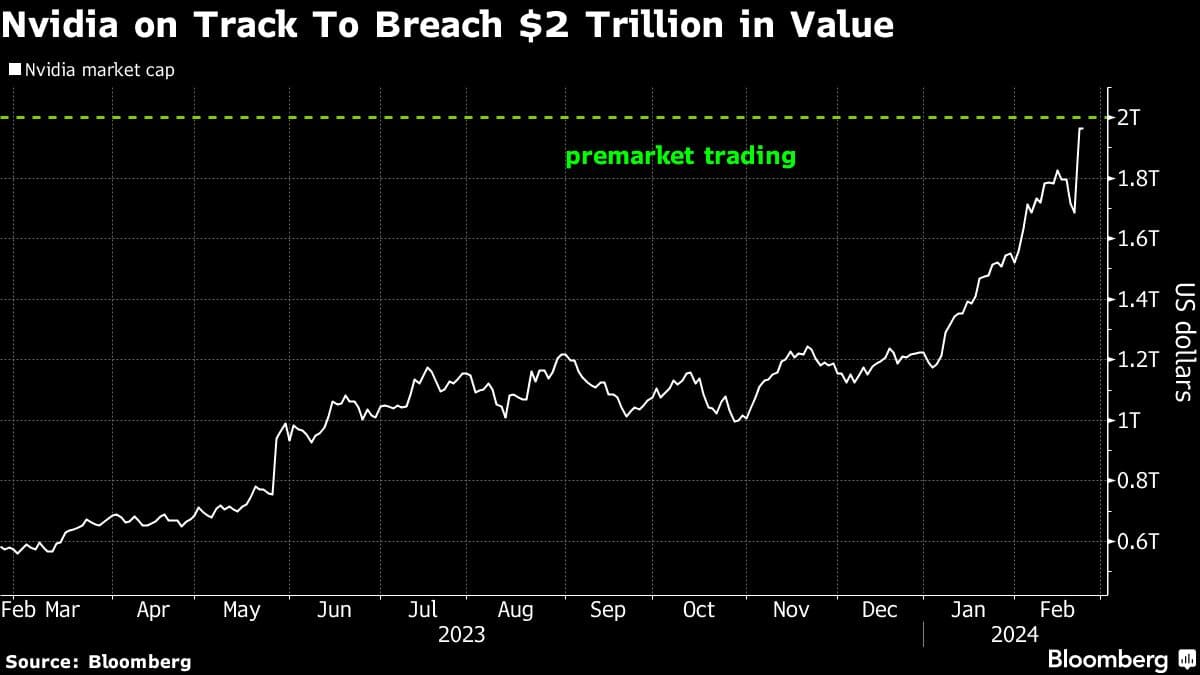 Nvidia set to top $2-trillion valuation in first for chipmakers