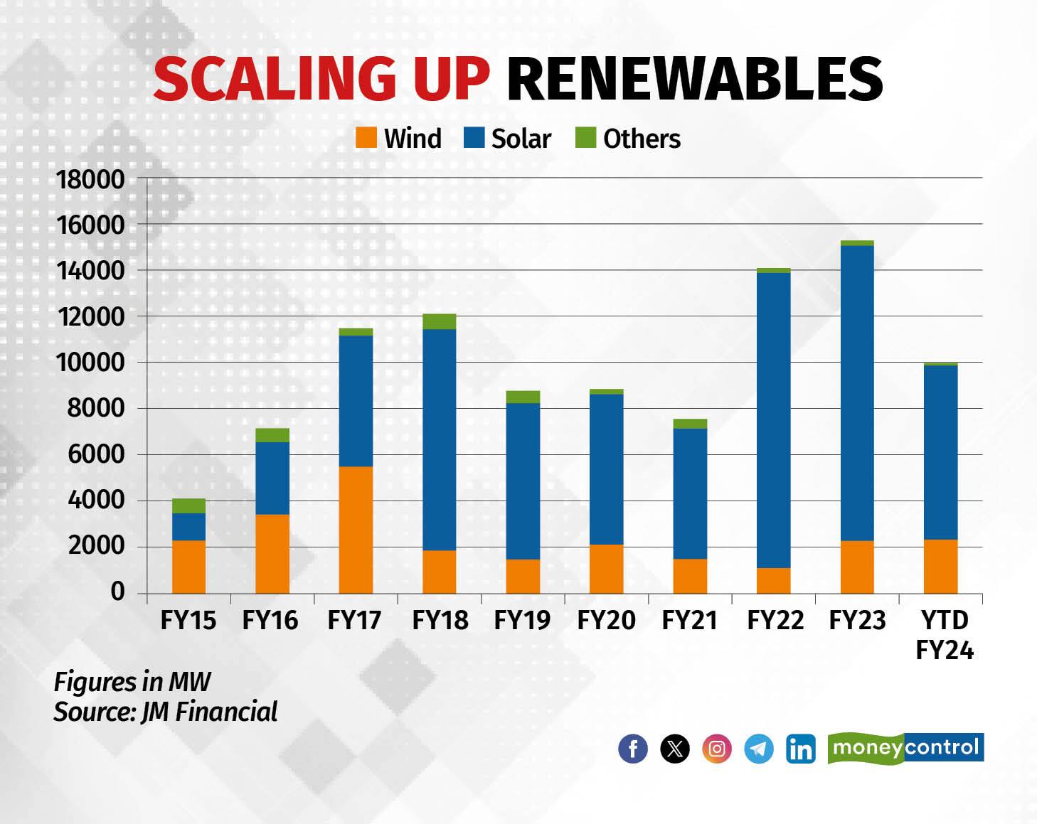 In charts: What is driving power sector growth and investor optimism in ...