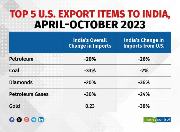 Declining US-India goods trade calls for diversifying the trade basket
