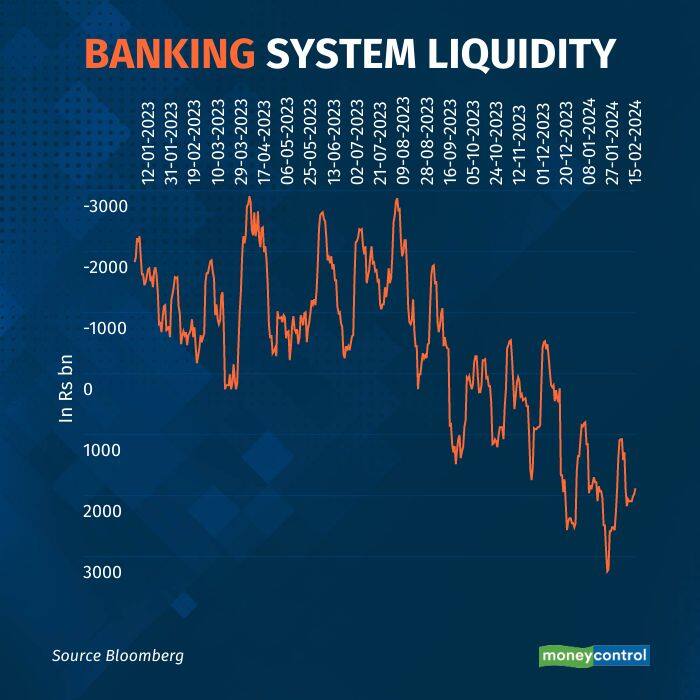 Banks raise Rs 64,000 cr so far in February through CD issuances as ...