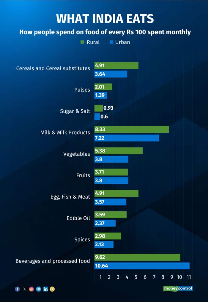 Consumption expenditure data: What does India eat?