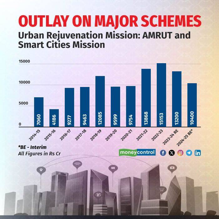A look at the outlays for major schemes in Budget 2024