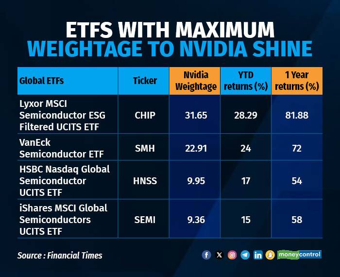 ETFs hitch a ride on Nvidia rally to surge up to 28% to life-time highs
